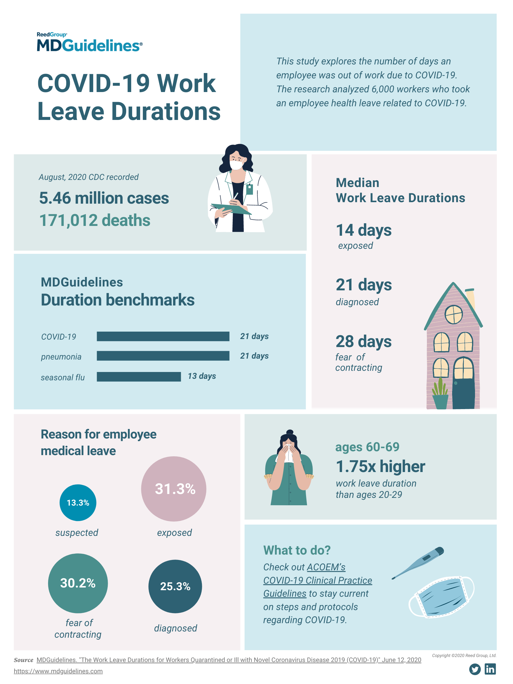 Infographic - COVID-19 Work Leave Durations - MDGuidelines